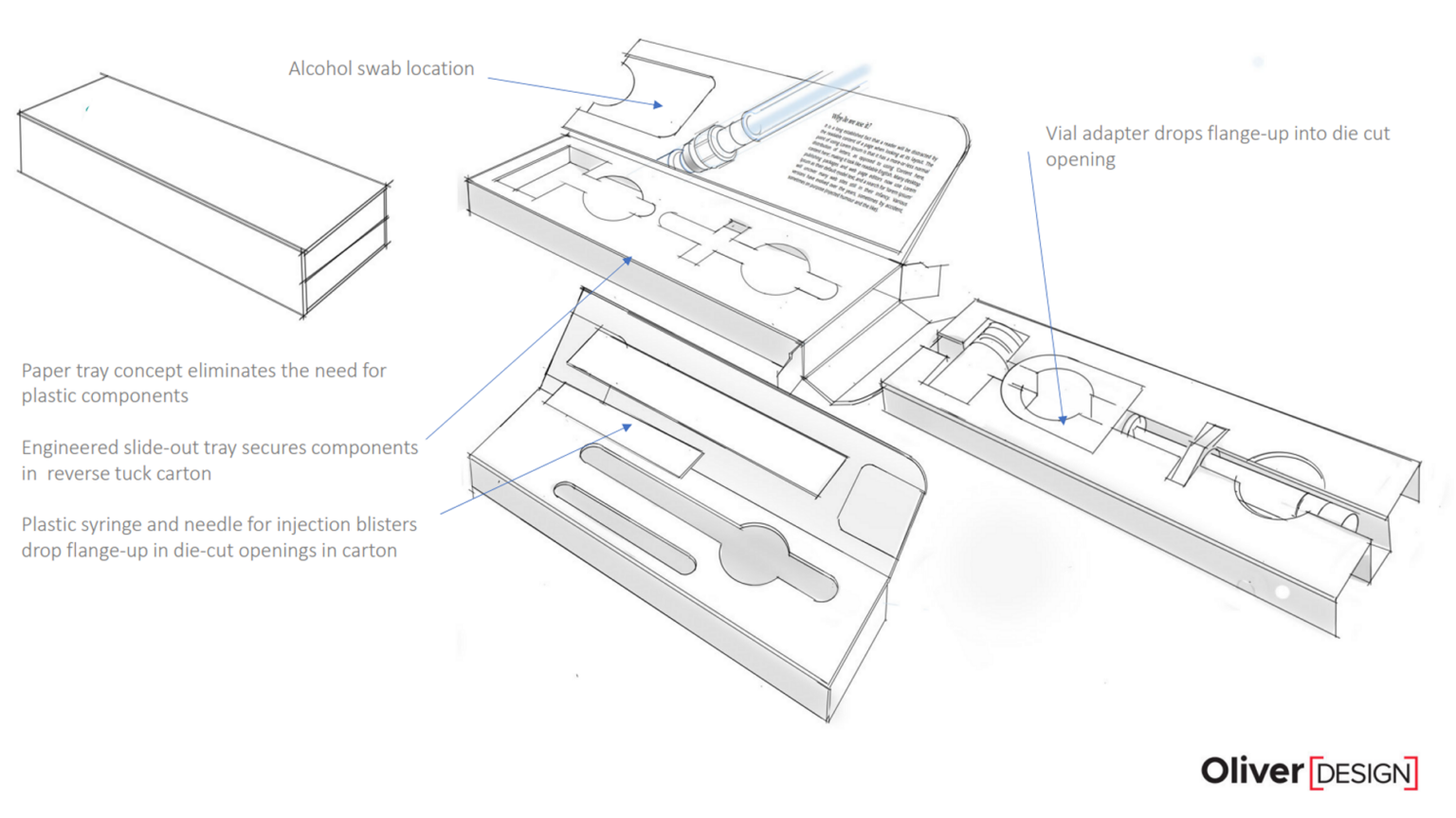 4 Packaging Types Where Prototyping Is a Must | Oliver Design